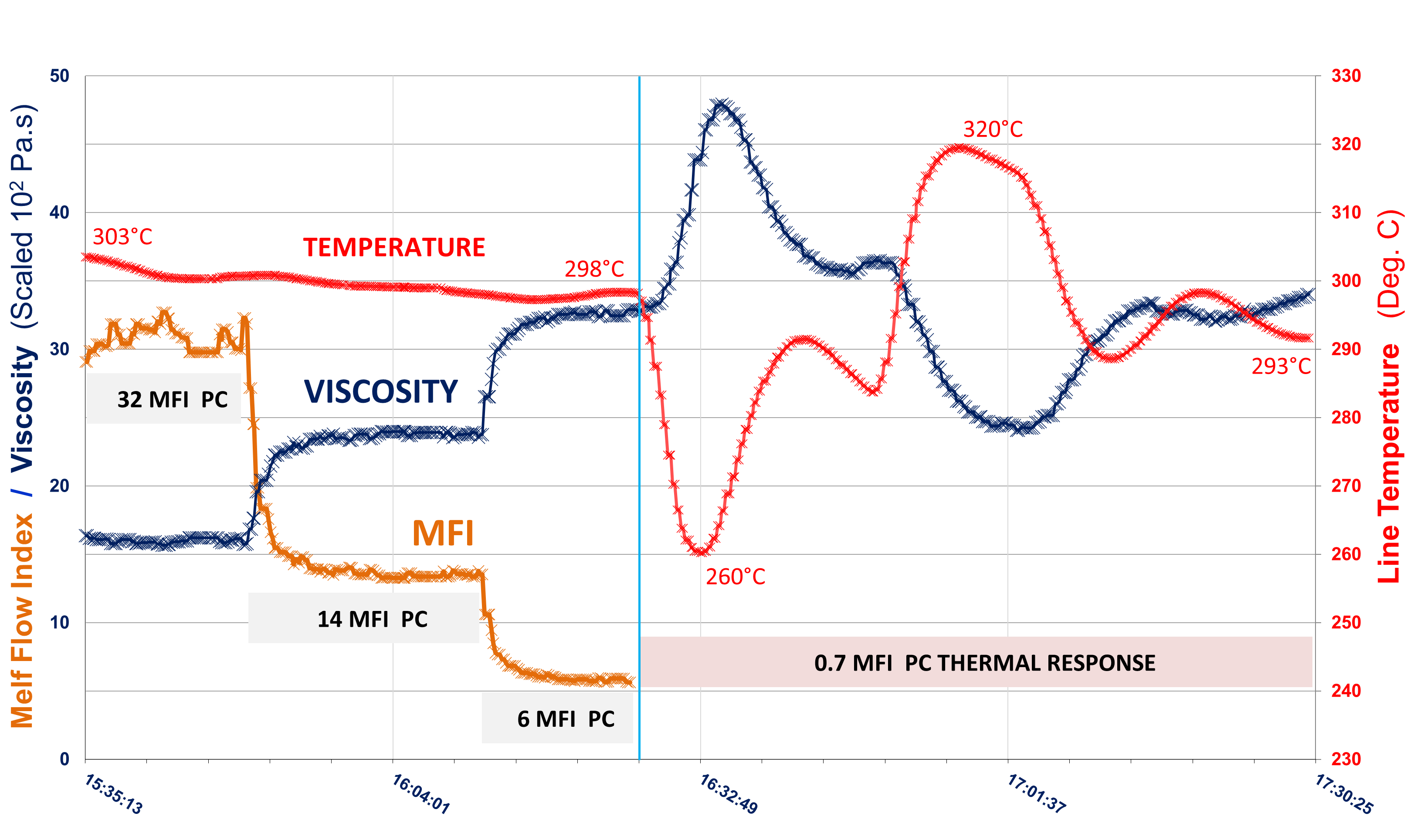Melt Flow Indexer | Inline MFI, IV, Viscosity | ViscoMelt
